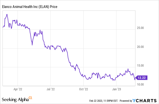 Elanco 2022 Earnings: Speculative Value With Signs Of Progress (NYSE ...