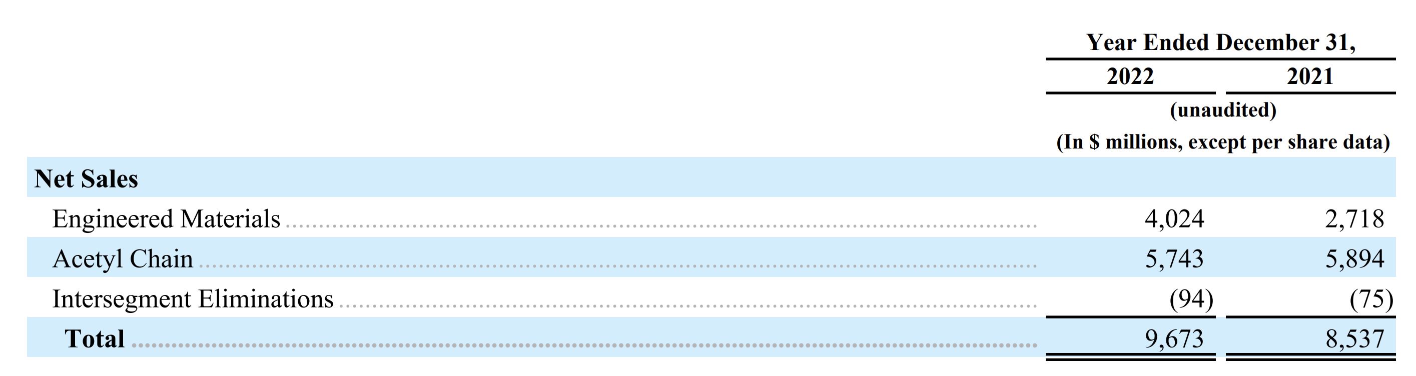 Celanese Deserves A 2023 Update, And It's A Buy (NYSE:CE) | Seeking Alpha