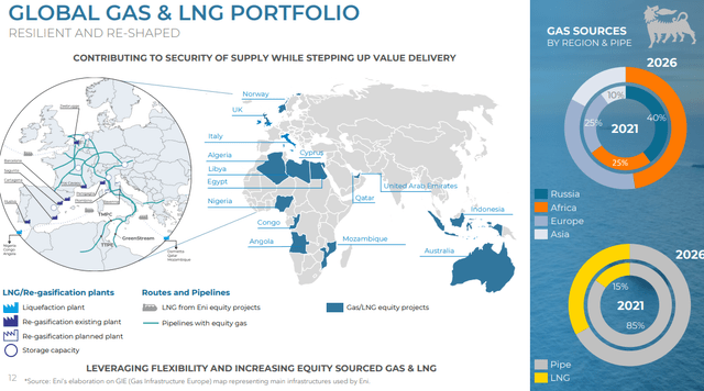 I'm Long Eni Stock: Dividend Raise & Key Role For Europe (NYSE:E ...