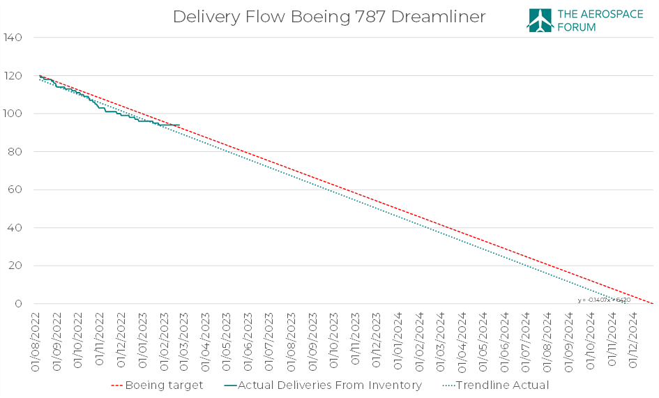 787 Dreamliner Delivery Stop: Challenging News For Boeing Stock (NYSE ...