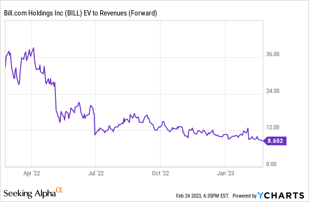 Bill.com: Decelerating Growth And Lack Of True Profitability (NYSE:BILL ...