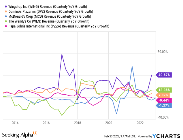 Wingstop: Great Wings, Overpriced Stock (NASDAQ:WING) | Seeking Alpha