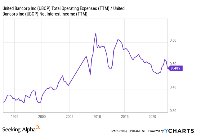 United Bancorp Trades At Interesting Multiples Considering Its Quality (NASDAQ:UBCP) | Seeking Alpha
