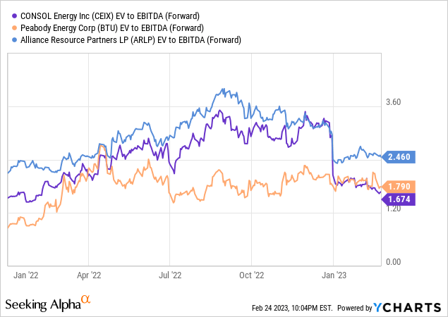 CONSOL Energy Stock: Still Time To Buy (NYSE:CEIX) | Seeking Alpha