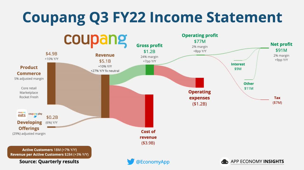 Coupang Stock Earnings Preview: What To Watch For (NYSE:CPNG) | Seeking ...