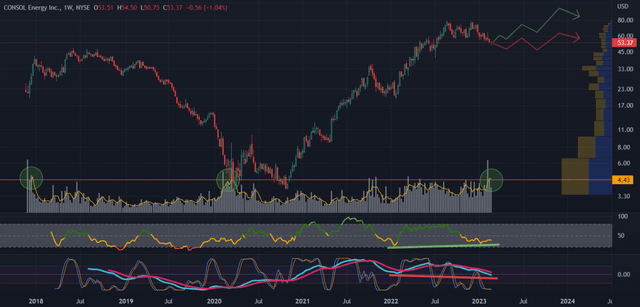 CONSOL Energy Stock: Still Time To Buy (NYSE:CEIX) | Seeking Alpha