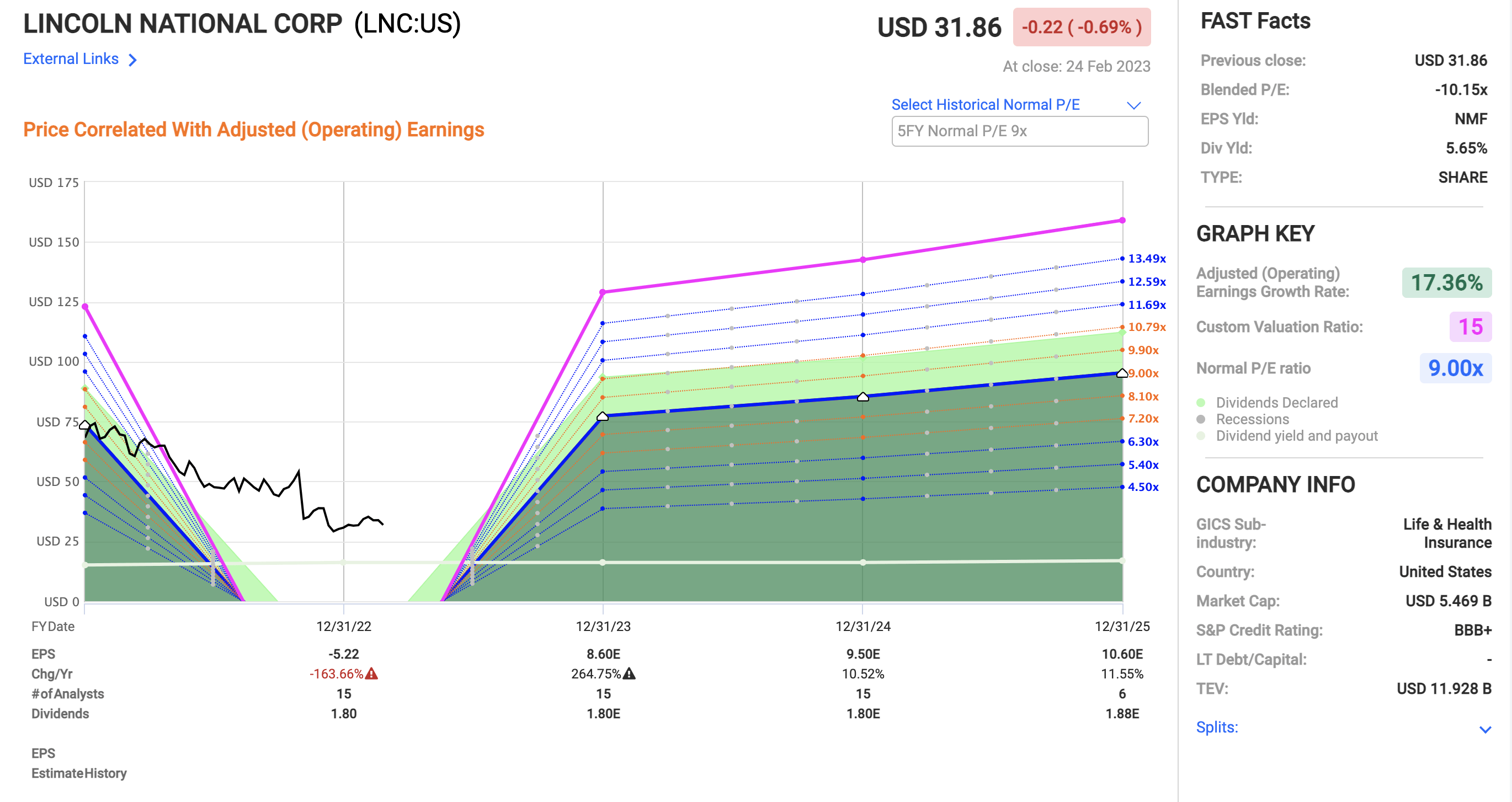 Lincoln National: Why I Am Long, Buying More, And Keeping What I Have ...