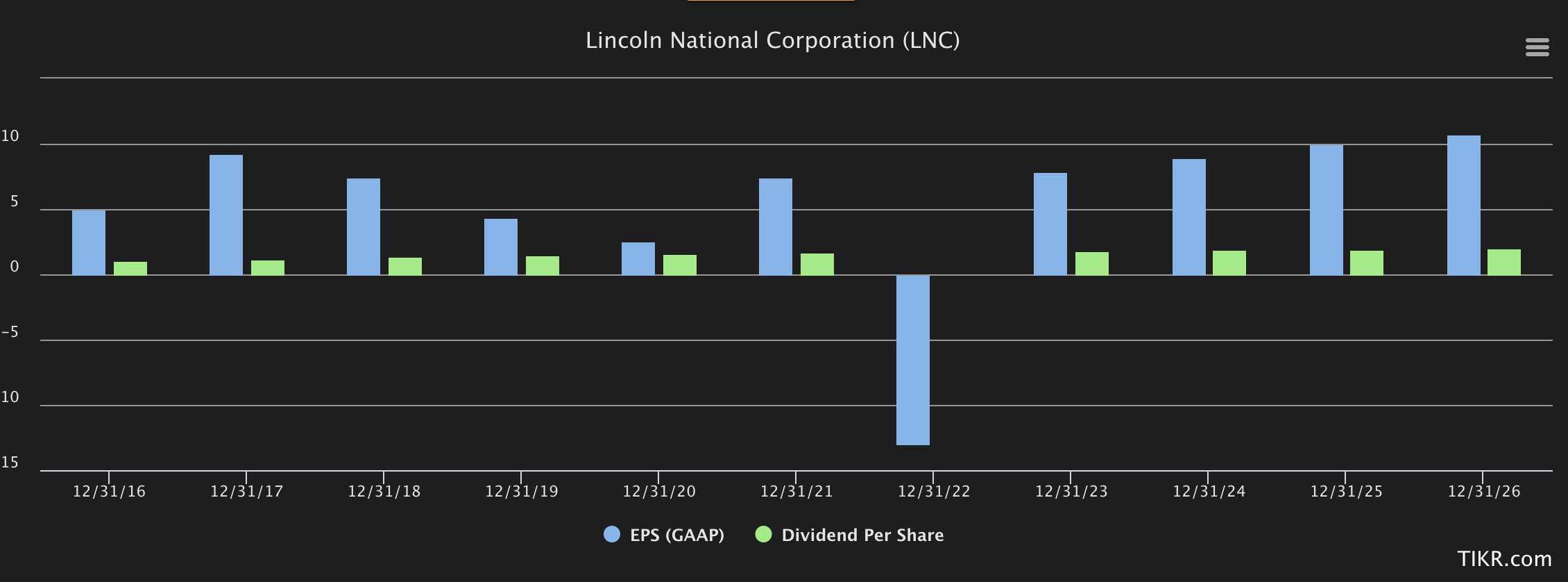 Lincoln National: Why I Am Long, Buying More, And Keeping What I Have ...