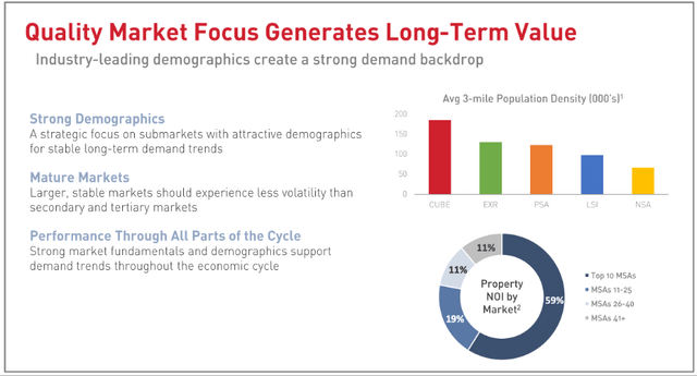 CubeSmart: Wait For A Dip Near $40 To Add Shares (NYSE:CUBE) | Seeking ...