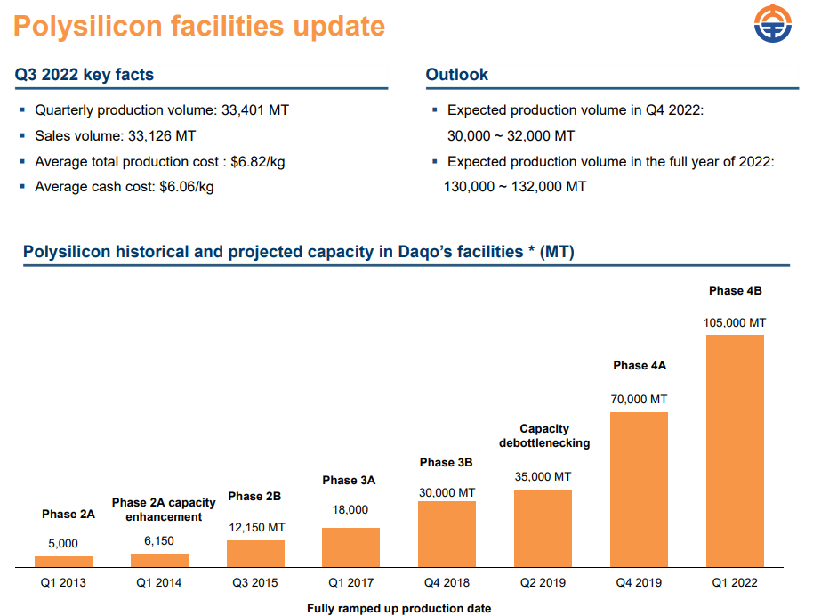 Daqo New Energy: Momentum Building Up As Polysilicon Prices Rebound ...