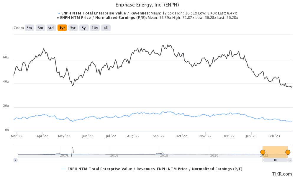 Enphase: New Floor Likely Formed Here - In The Buy Zone (NASDAQ:ENPH ...