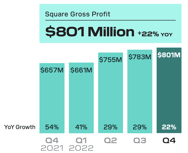 Block: Super Q4 With A Dual Growth Engine Ecosystem (NYSE:SQ) | Seeking ...
