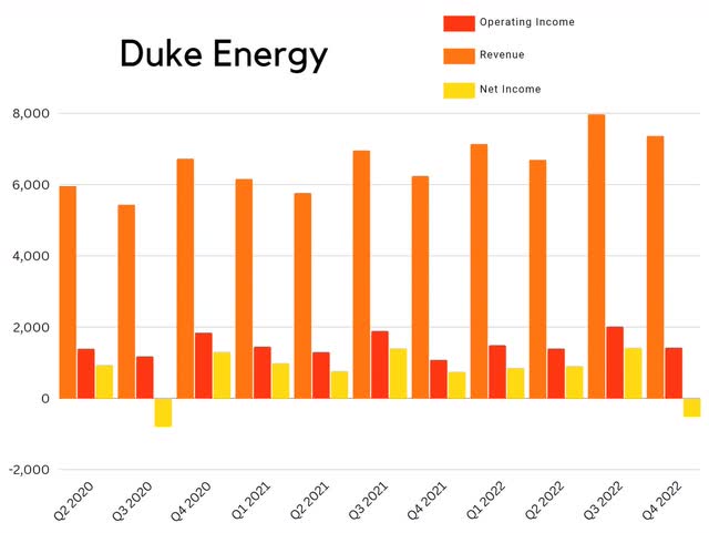 Duke Energy Is Preparing For An Uncertain Future (NYSE:DUK) | Seeking Alpha