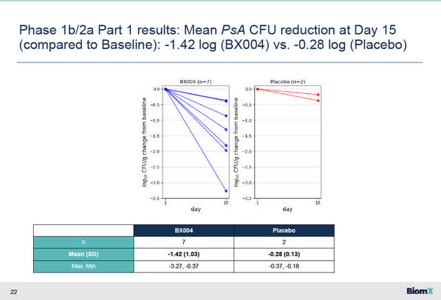 BiomX: BX004 Phage Cocktail Pt 2, Phase 1b/2a Clinical Results In ...