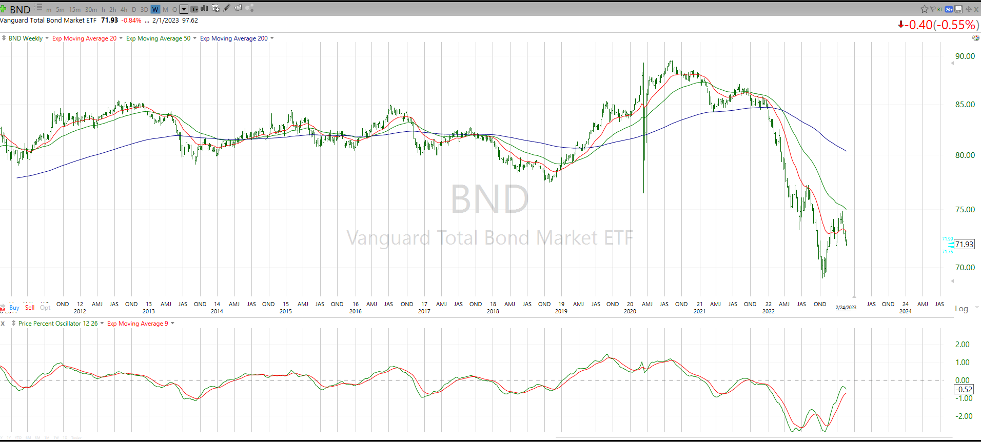 BND: Long-Term Risk Of Owning This Is Still Too High (NASDAQ:BND ...