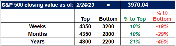 My S&P 500 (SPX) Outlook Over Multiple Time Frames: Look Out Below (Technical Analysis ...