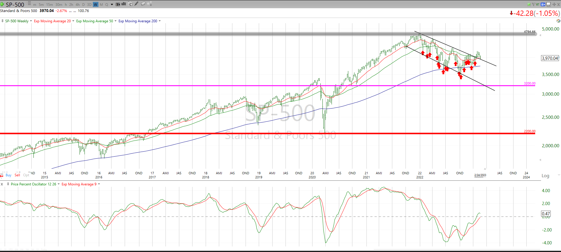 My S&P 500 (SPX) Outlook Over Multiple Time Frames: Look Out Below (Technical Analysis ...
