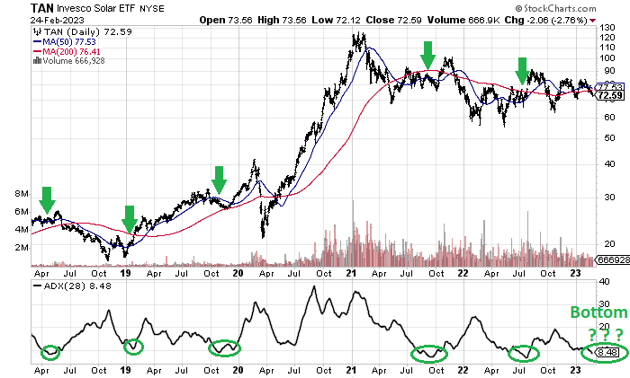 TAN: Lower Volatility In Solar Stocks Usually Resolved To Upside ...