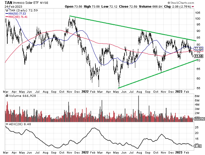 TAN: Lower Volatility In Solar Stocks Usually Resolved To Upside ...