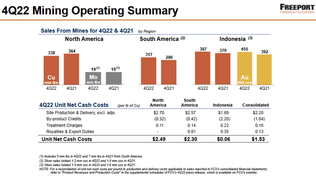 Freeport-McMoRan Stock: Buy The Dip (NYSE:FCX) | Seeking Alpha