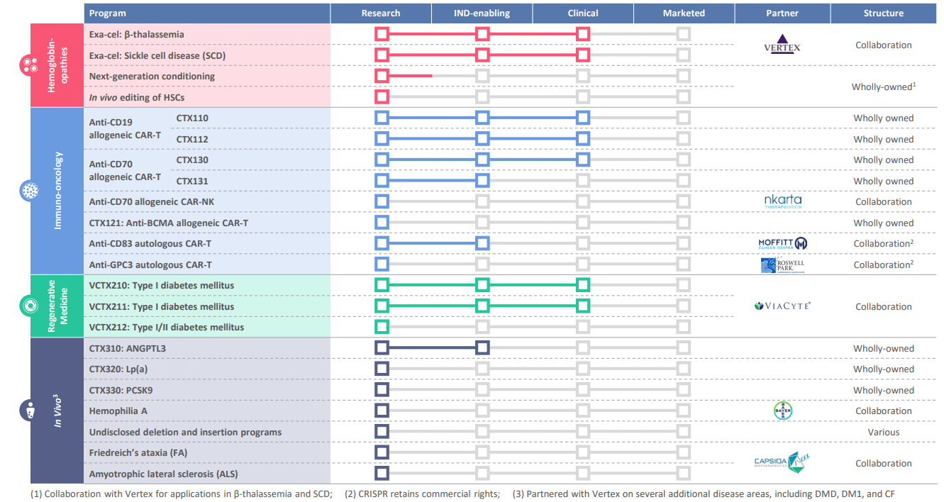 Beyond Crispr's Exa-Cel Program: A Scalable Pipeline (CRSP) | Seeking Alpha