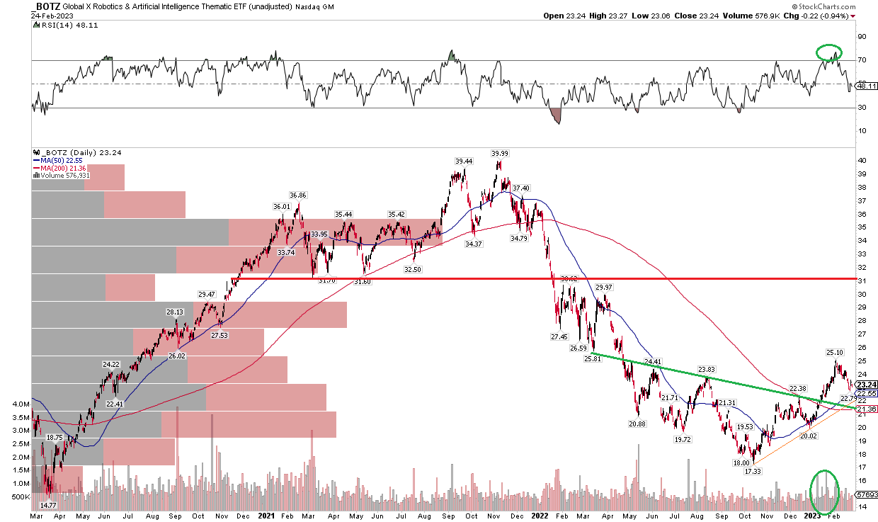 BOTZ: The AI Boom - Surprising Price Strength As Yields Rise (NASDAQ ...