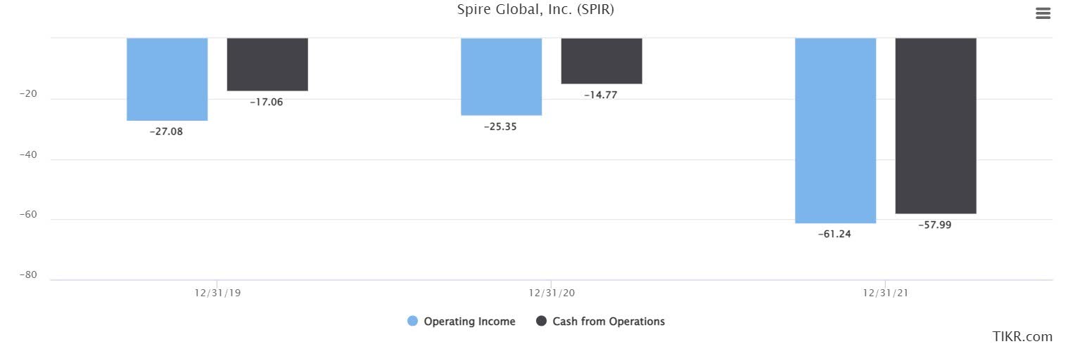Spire Global: Growth At The Expense Of Profitability (NYSE:SPIR ...