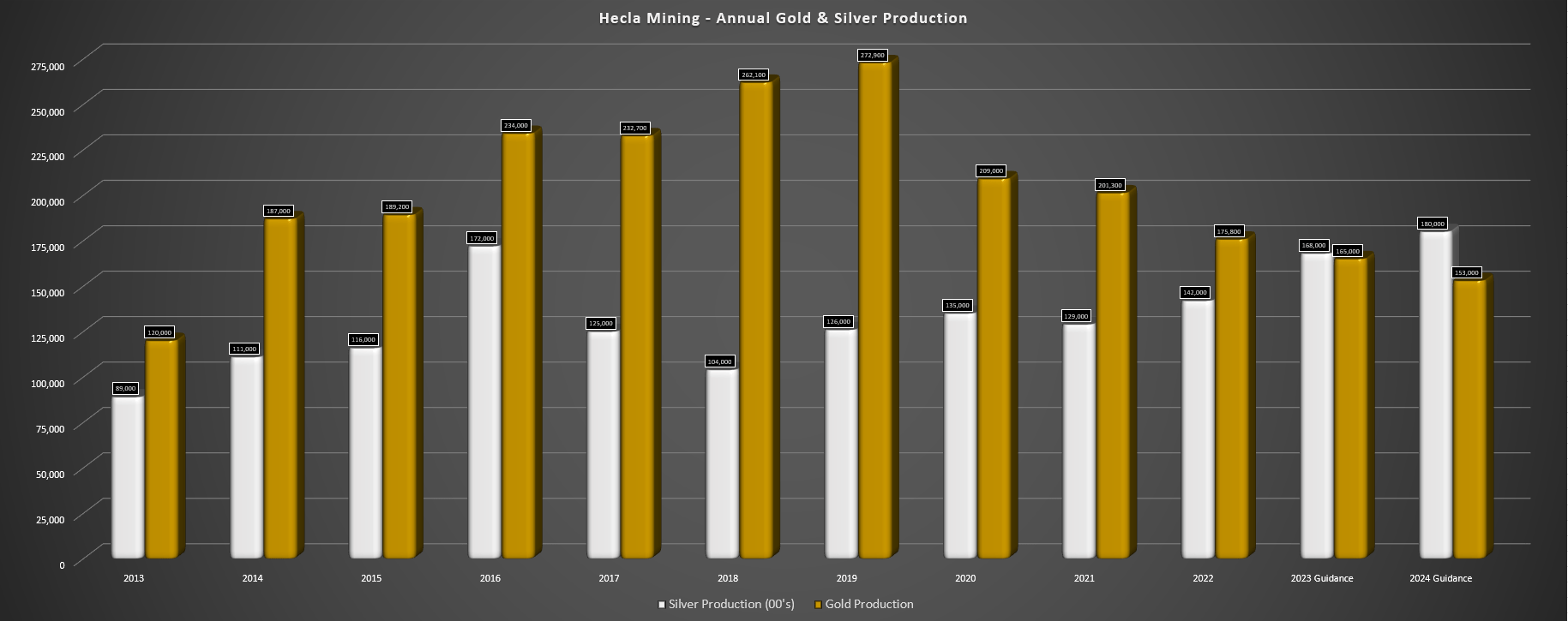Hecla Mining: Patience Required (NYSE:HL) | Seeking Alpha