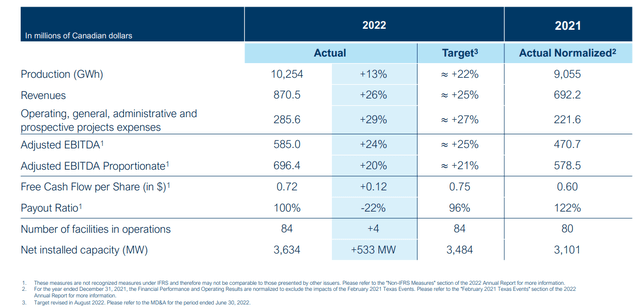 Innergex: Very Weak Q4, Stock Still Undervalued (TSX:INE:CA) | Seeking ...