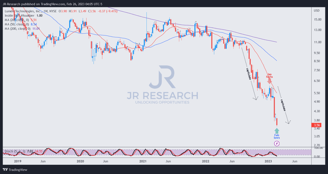 Lumen Stock: Reaching For The Bottom (NYSE:LUMN) | Seeking Alpha