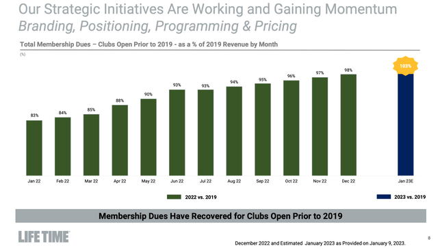 Life Time Group Holdings: Improving Results But Too Expensive (NYSE:LTH) | Seeking Alpha