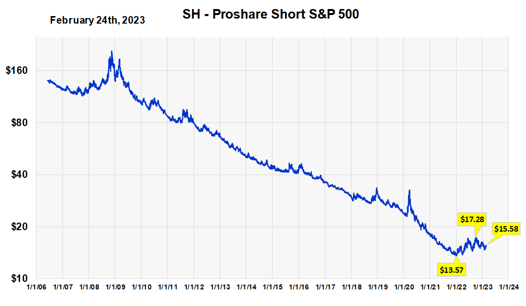 ProShares Short S&P 500 ETF: Investor Sentiment Still Negative ...