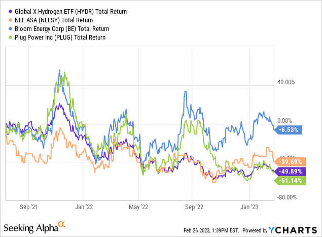 HYDR ETF: Only For Investors Who Believe The Hydrogen Hype | Seeking Alpha