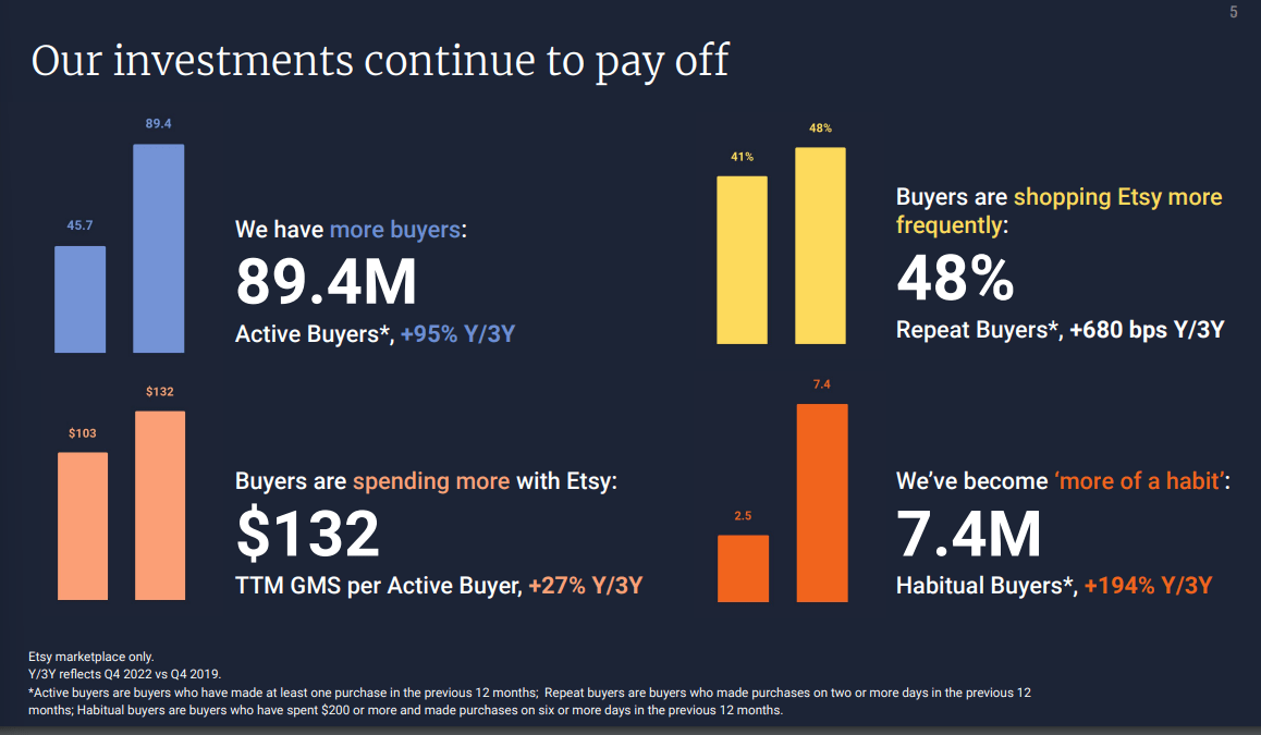 Etsy Stock Stagnating Gms Threatens The Bull Thesis Nasdaq Etsy