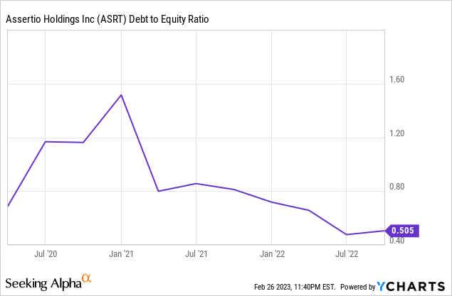 Assertio: A Truly Impressive Turnaround Story (NASDAQ:ASRT) | Seeking Alpha