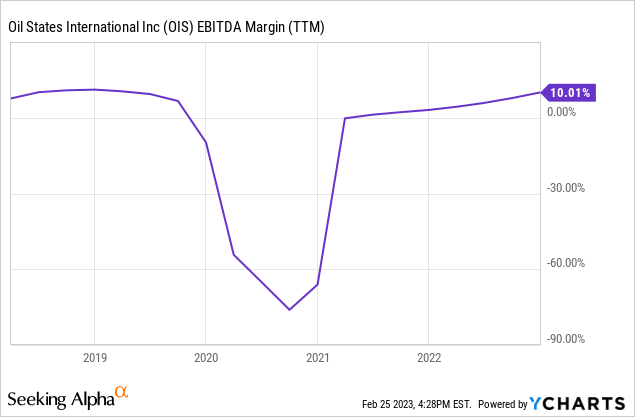 Oil States International: The Improvement Continues (NYSE:OIS ...