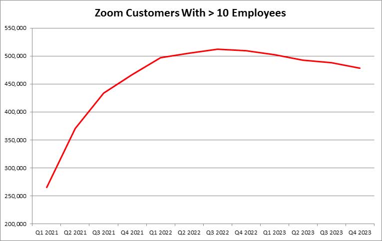 Zoom Video Growth Troubles Continue (NASDAQ:ZM) | Seeking Alpha