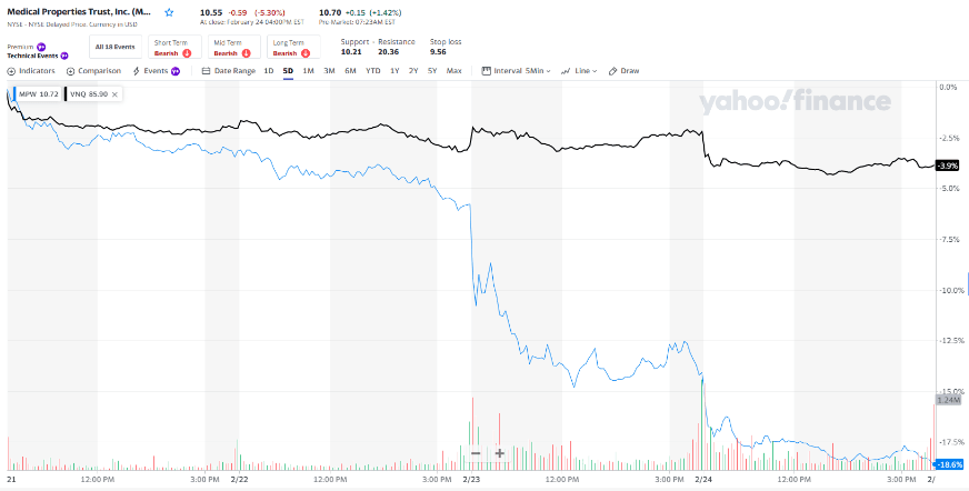 Medical Properties Trust: Battleground REIT Now Yielding 9.5% (NYSE:MPW ...