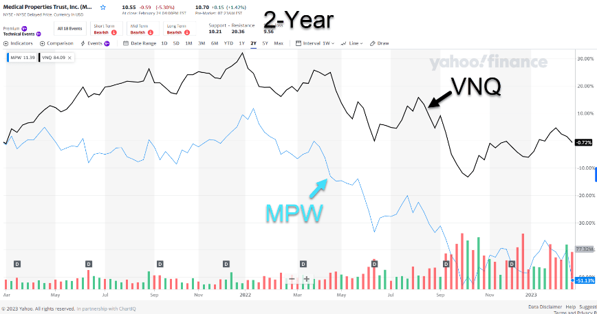 Medical Properties Trust: Battleground REIT Now Yielding 9.5% (NYSE:MPW ...