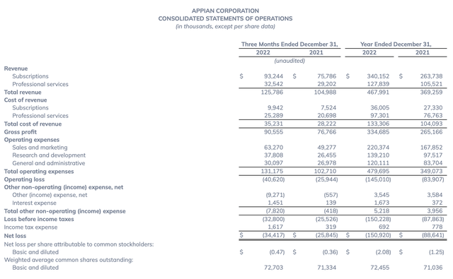 Appian Stock: Losses Stand Out (NASDAQ:APPN) | Seeking Alpha
