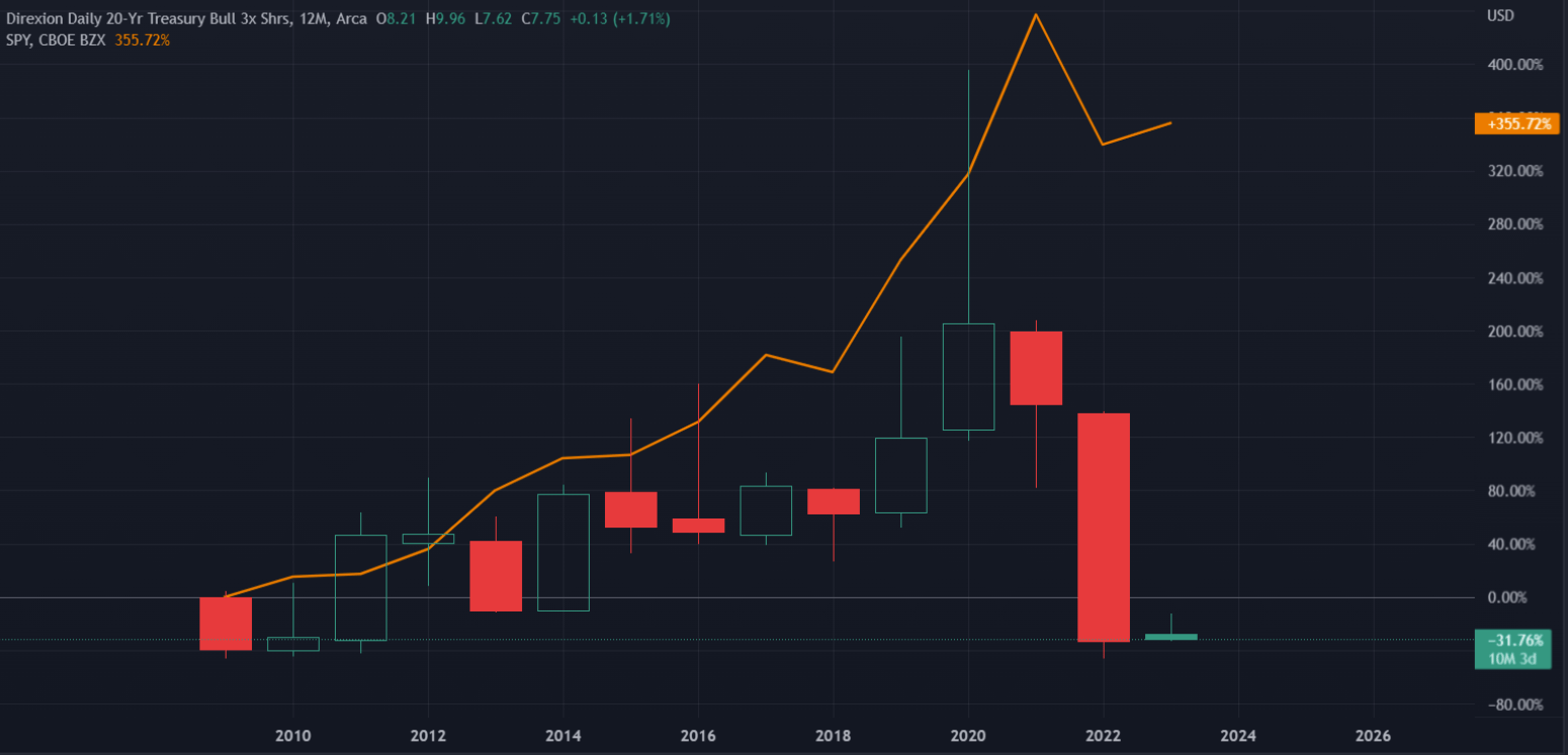 TMF Not Worth Suffering Through, I’m Out For Now (NYSEARCA:TMF ...