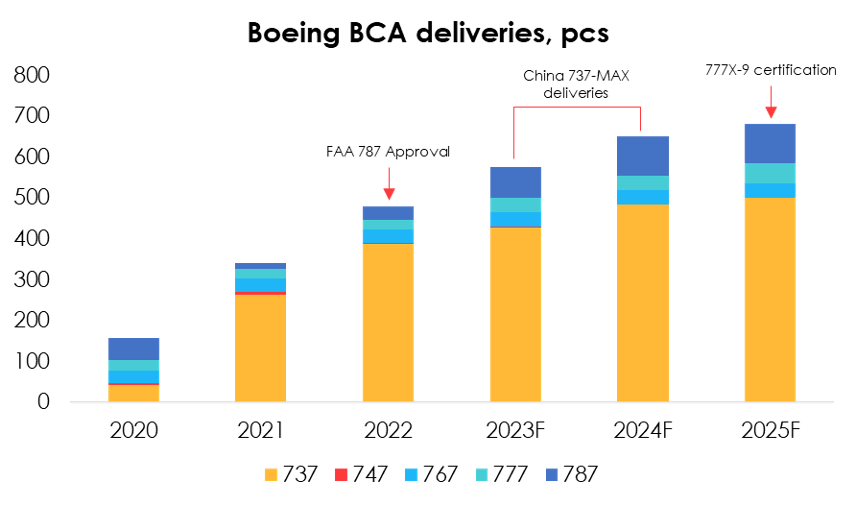 Boeing: Operations Getting Better, But Valuation Not Attractive (NYSE ...