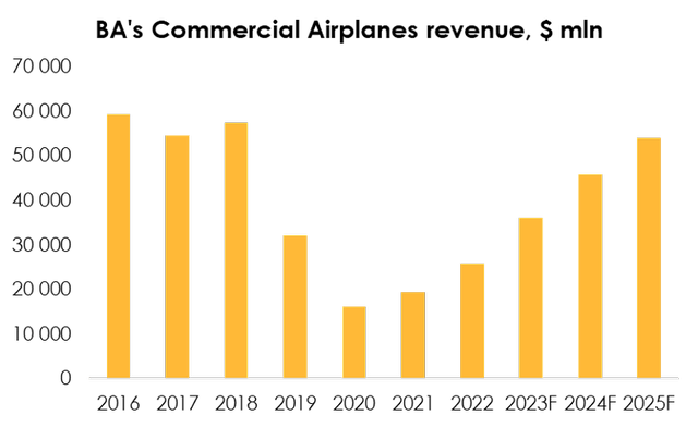 Boeing: Operations Getting Better, But Valuation Not Attractive (NYSE ...