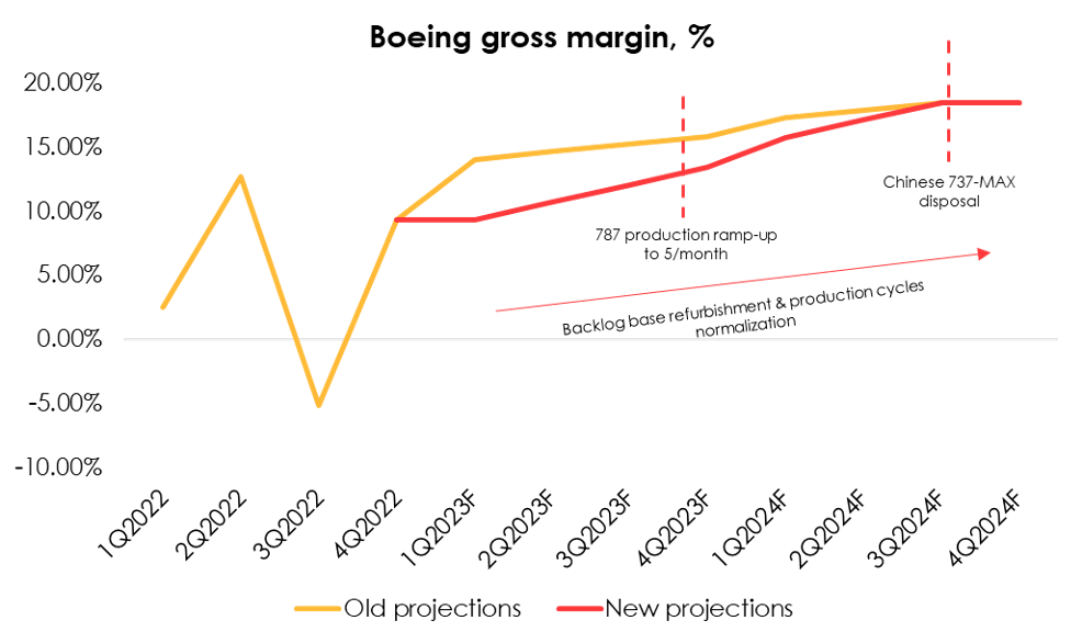 Boeing: Operations Getting Better, But Valuation Not Attractive (NYSE ...