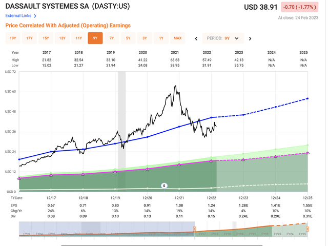 Dassault Systemes: Decent Performance, But More Of A 'Buy' (OTCPK:DASTY ...