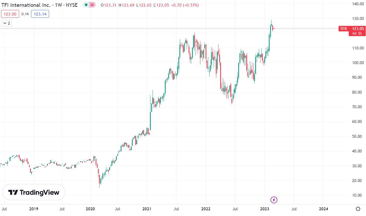 TFI International: Difficult Road Ahead With Declining Revenues ...