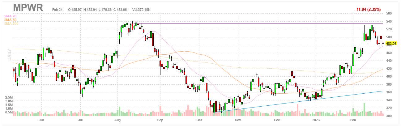 Monolithic Power Systems: The Stock Is Going In Circles (NASDAQ:MPWR ...