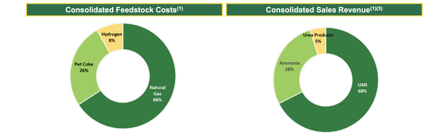 CVR Partners: 2023 Results Will Likely Be Below 2022, Still Solid ...