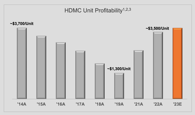 Harley-Davidson: Improved Unit Economics Bode Well For The Stock (NYSE ...