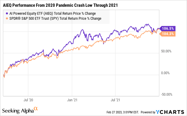 AI Powered Equity ETF: Performance History Leaves A Lot To Be Desired ...